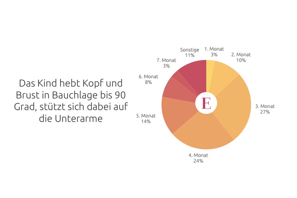 Entwicklungsschritte: Meilensteine der Baby-Entwicklung | Eltern.de