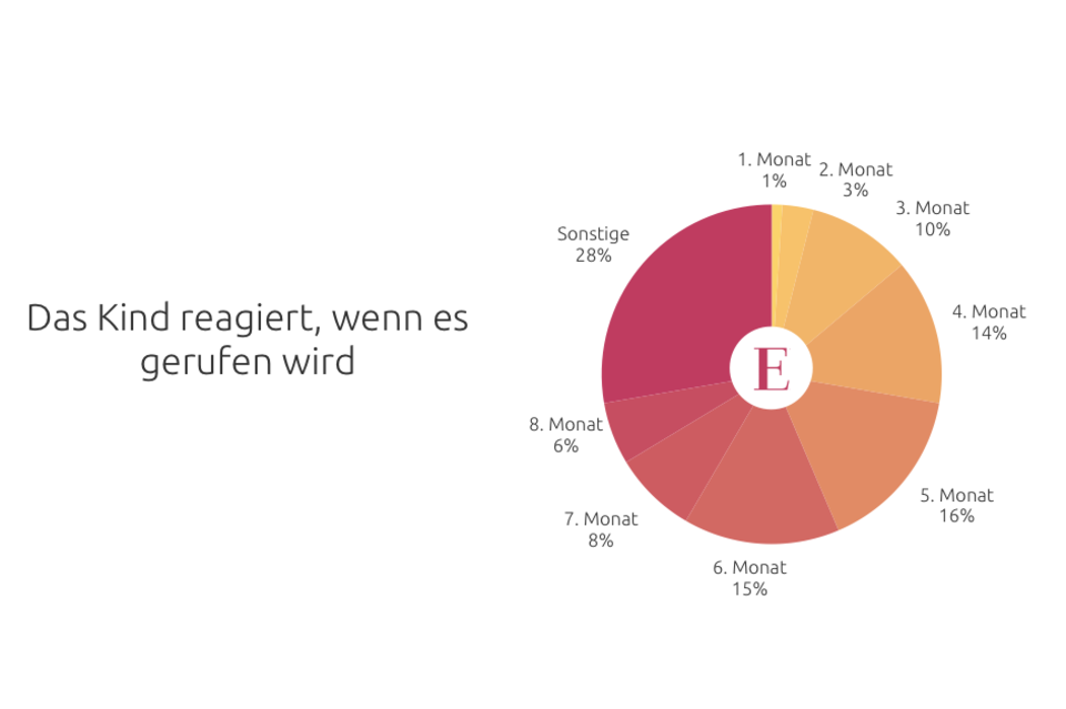 Entwicklungsschritte: Meilensteine der Baby-Entwicklung | Eltern.de